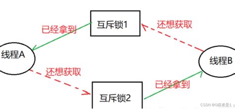 Java示例:死锁现象在多线程中的实现与分析 Csdn博客 Java示例:死锁现象在多线程中的实现与分析 Csdn博客