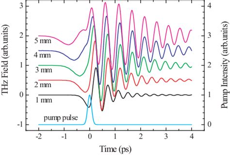Temporal Waveforms Of Thz Pulses Obtained Under Realistic Phase Download Scientific Diagram