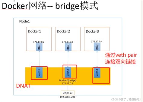 Docker网络模式docker访问宿主机网络 Csdn博客