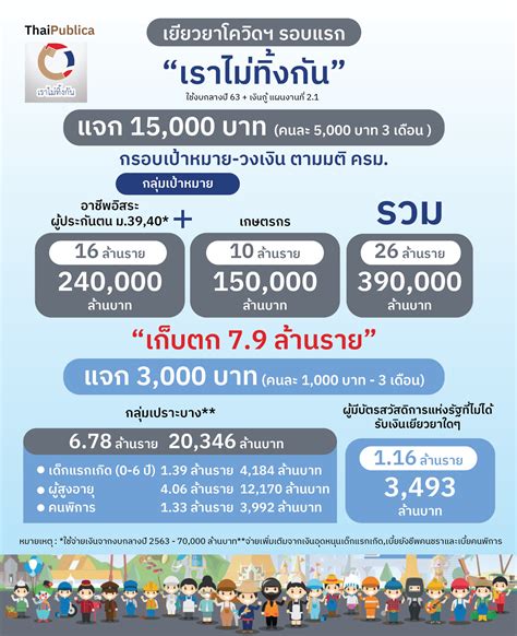 สำรวจมาตรการเยียวยาโควิดฯ แจกแล้ว 6 แสนล้านบาท Thaipublica