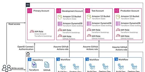 Devops Bulletin On Linkedin Digest 140 Stripes Zero Downtime Zero Trust Network On Aws