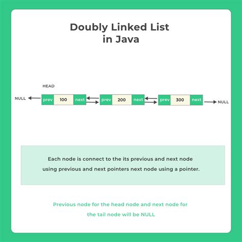Doubly Linked List Insertion And Deletion In Java PrepInsta