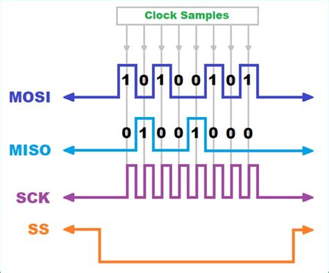 Introduction To Bit Banging SPI Communication Via Bit Banging Communication Electronic