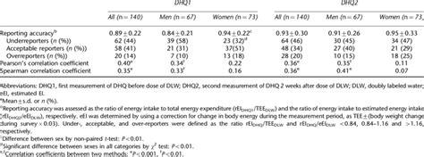 Reporting Accuracy Of Energy Intake Determined By The Self Administered Download Table