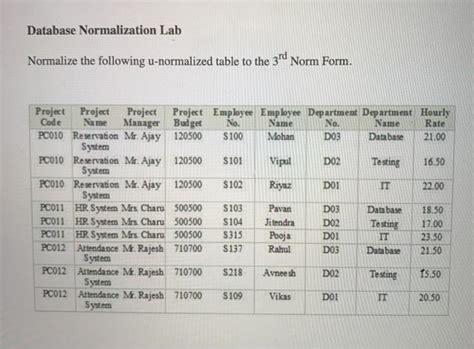 Solved Database Normalization Lab Normalize The Following