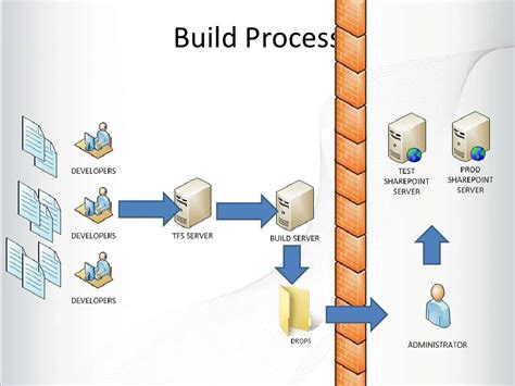 Build Process