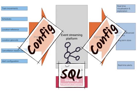 Build Streaming ETL Solutions With Apache Kafka Rail Data