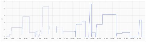 Sum Up Kwh Values Of A Weekmonths Provided By Another Manufacturer