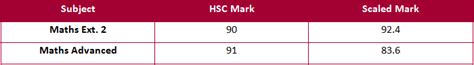 all about atar and scaling hsc matrix education