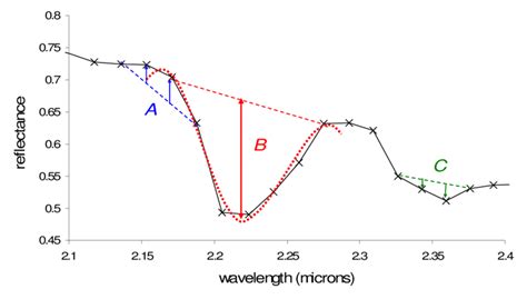 Schematic Representation Of The Spectral Parameterisation Method Used