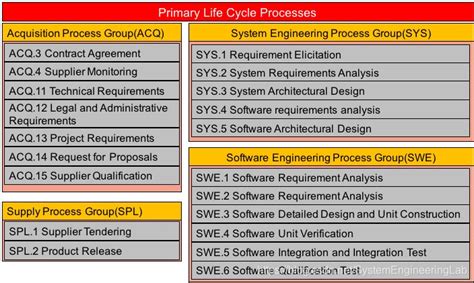 Automotive Spice Introduction Programmer Sought
