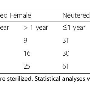 CCLR Case And Control Labradors Grouped By Sex And Sterilization Status Download Table