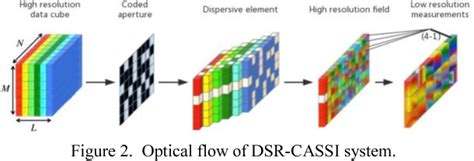 Figure 2 From Compressive Hyperspectral Imaging And Super Resolution Semantic Scholar