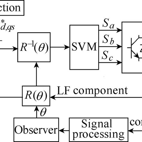diagram of sensorless control using signal injection download