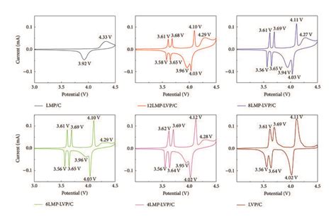 Cyclic Voltammetry Profiles Of The Xlmp⋅ylvpc Electrodes Download Scientific Diagram