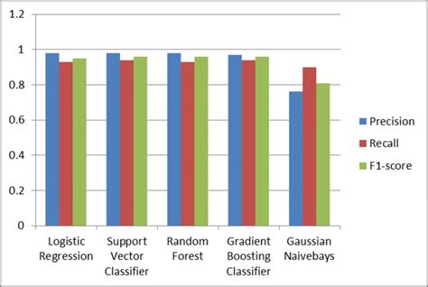 Machine Learning Models Results Using Bow Features Over Sampling Download Scientific Diagram