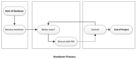 Project Handover Process Flow Chart Handover Activities Flowchart Example