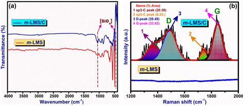 A Room Temperature Fourier Transform Infrared Signatures Of The