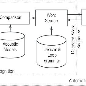 Structure Of Continuous Speech Recognition System Download Scientific Diagram