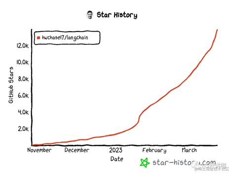 Langchain教程：构建基于gpt的应用程序llmchain Gpt4 Csdn博客