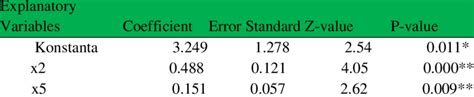 estimated parameters of the sem model with two explanatory variables
