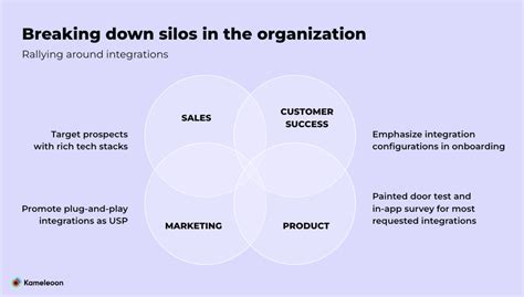 How Product And Marketing Teams Leverage Experimentation To Drive Product Led Growth Kameleoon