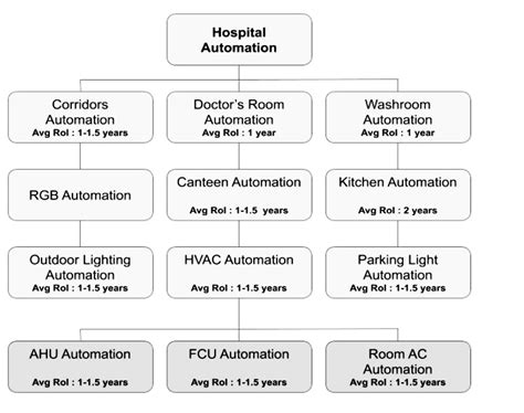 Hospital Automation