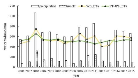 comparison of precipitation runoff depth and evapotranspiration