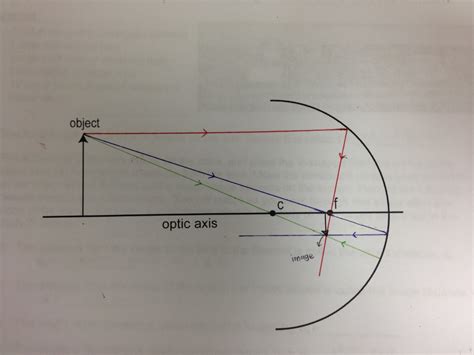 Physics 4C Csoemardy Experiment 8 Concave And Convex Mirrors