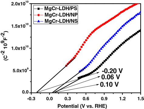 Mott Schottky Plot Of Mgcr Ldhps Mgcr Ldhns And Mgcr Ldhnp Samples