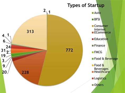 Indian Startup Analysis Ppt