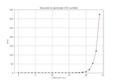 Strange Graphs And Dynamic Programming