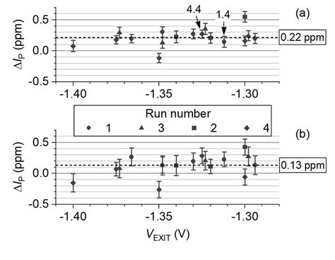 Results Of Precision Measurements For Runs 1 4 As A Function Of V Exit