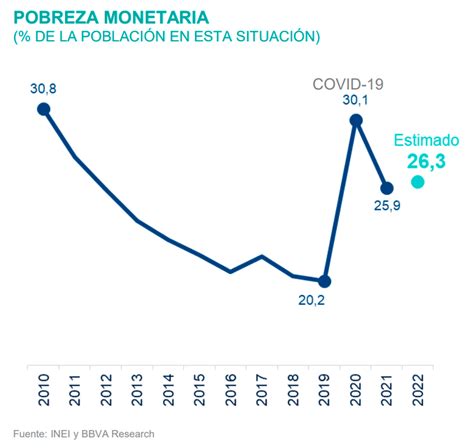 Bbva Research Pobreza Monetaria En Perú Habría Aumentado De 259 En