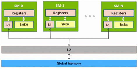 Gpu架构梳理hopper前 知乎