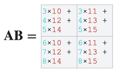 Numpy Dot Explained Sharp Sight