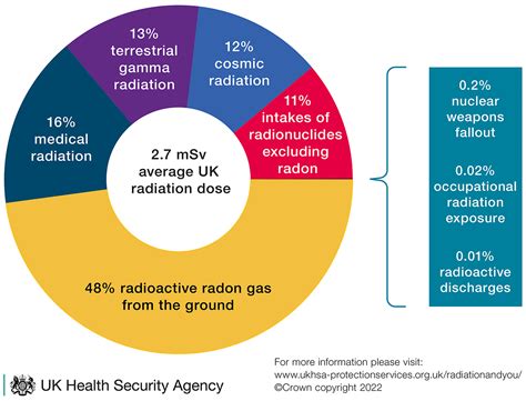 Radiation Exposure Comparison Chart