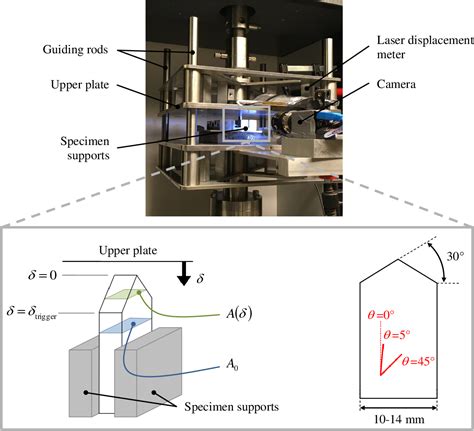 Figure 1 From Validation Of A Novel Model For The Compressive Response Of Frp Experiments With