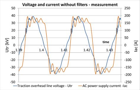 Voltage And Current Waveforms Of The System Without Filter Measurement Download Scientific