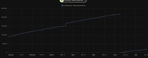 Energy Dashboard Negative Value Configuration Home Assistant Community