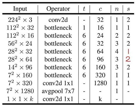 MobileNetV 模型的简单理解及其代码实现 知乎