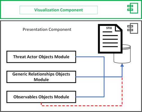 Secdfan Presentation Layer Components Download Scientific Diagram