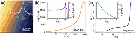 A Atomic Force Microscopy Image Of A 40 Nm Thick Lsmo Film Grown On