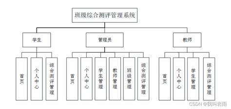 班级综合测评基于javavue的班级综合测评管理系统源码数据库文档快速搞定spring Boot Vue全栈开发 第八章综合案例