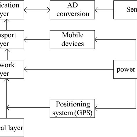 architecture of wireless sensor network download scientific diagram