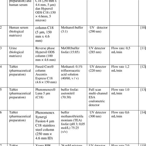 Captopril Analysis Using High Performance Liquid Chromatography Analysis Download Scientific