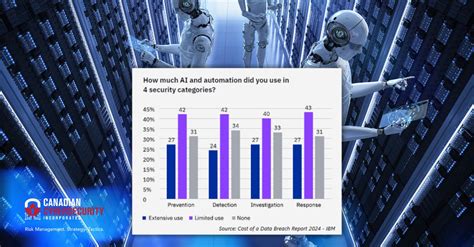 Michael Leung 🇨🇦 On Linkedin Ai Databreach Cybersecurity Canadiancybersecurity