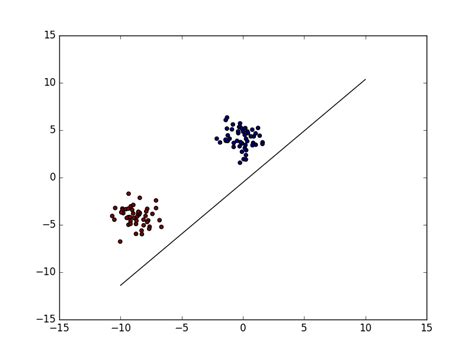 Regularised Logistic Regression In Python Numpy Giving Wrong Results Stack Overflow