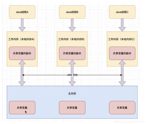 Java并发编程（二）并发编程基础（临界资源、线程安全、java内存模型、volatile关键字）java 临界资源的概念 Csdn博客