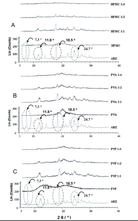 Powder X Ray Diffraction Patterns Of Albendazole As Well As Hpmc